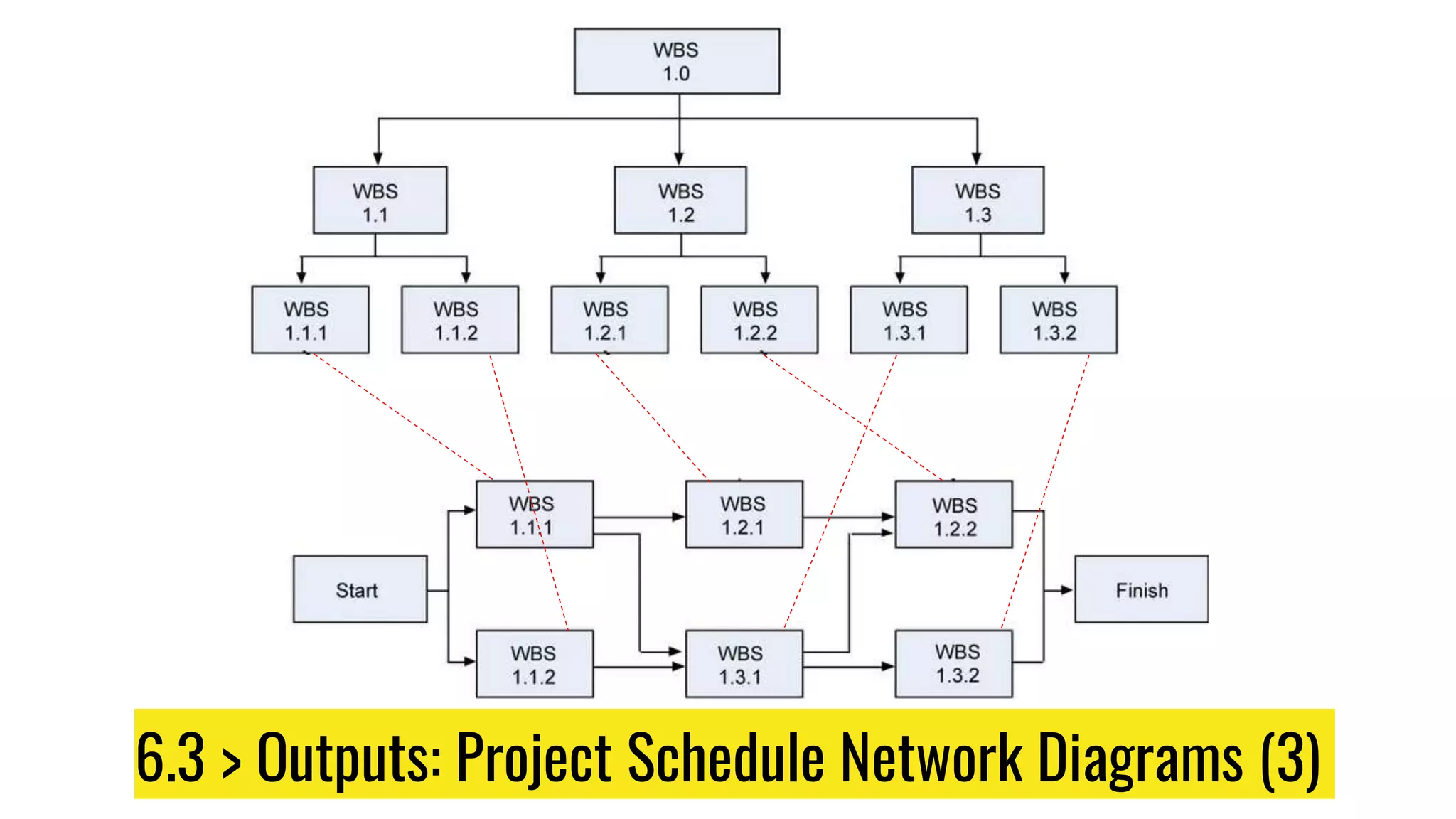 Project Schedule Management - Sequence Activities - PMP Workgroup | PPTX