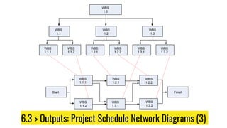 Project Schedule Management - Sequence Activities - PMP Workgroup | PPTX