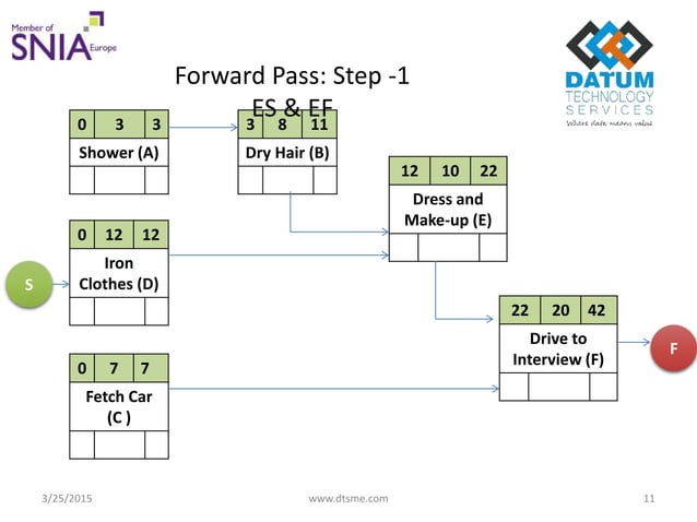 Project schedule network diagram | PPT
