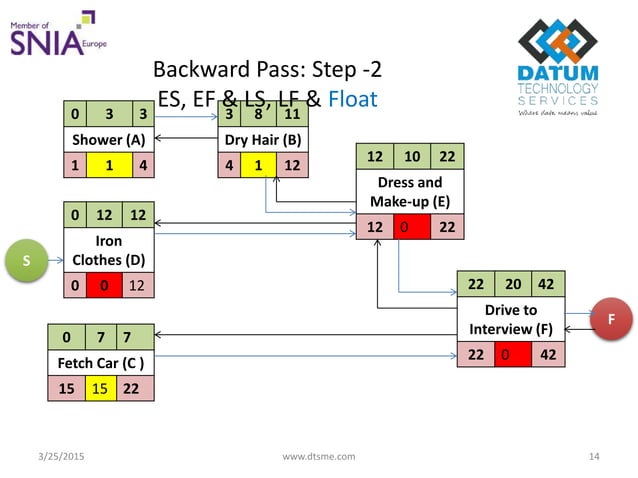 Project schedule network diagram | PPT