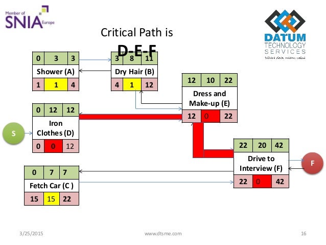 Project schedule network diagram