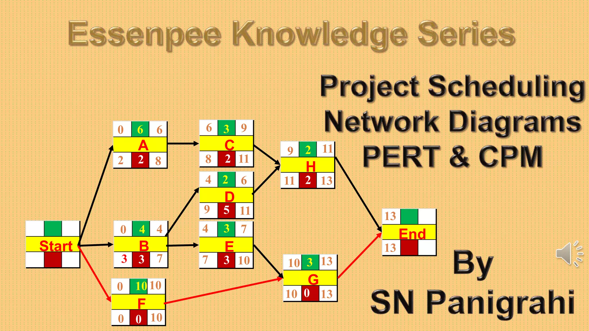 #Project Scheduling - Network Diagrams : PERT & CPM# By SN Panigrahi | PPTX