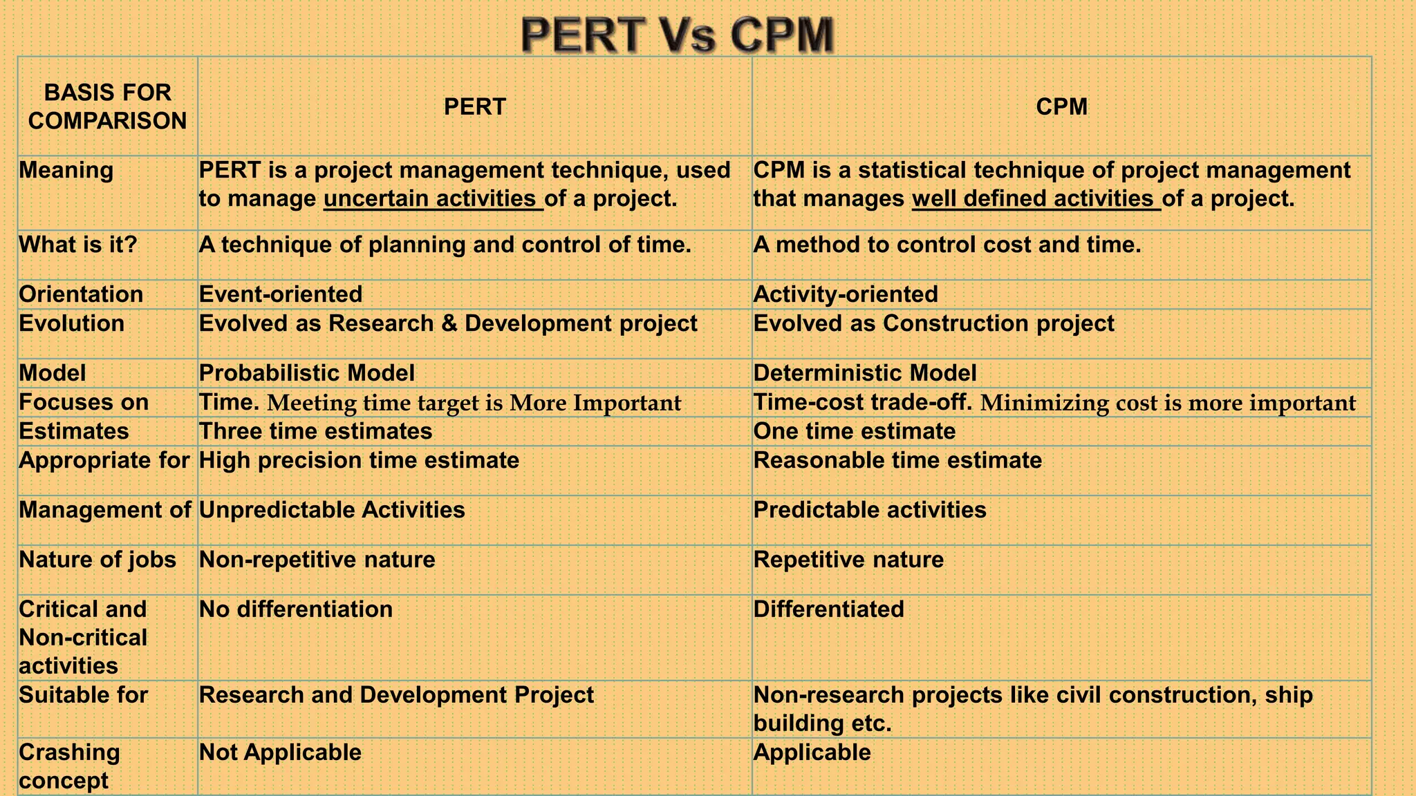 #Project Scheduling - Network Diagrams : PERT & CPM# By SN Panigrahi | PPTX