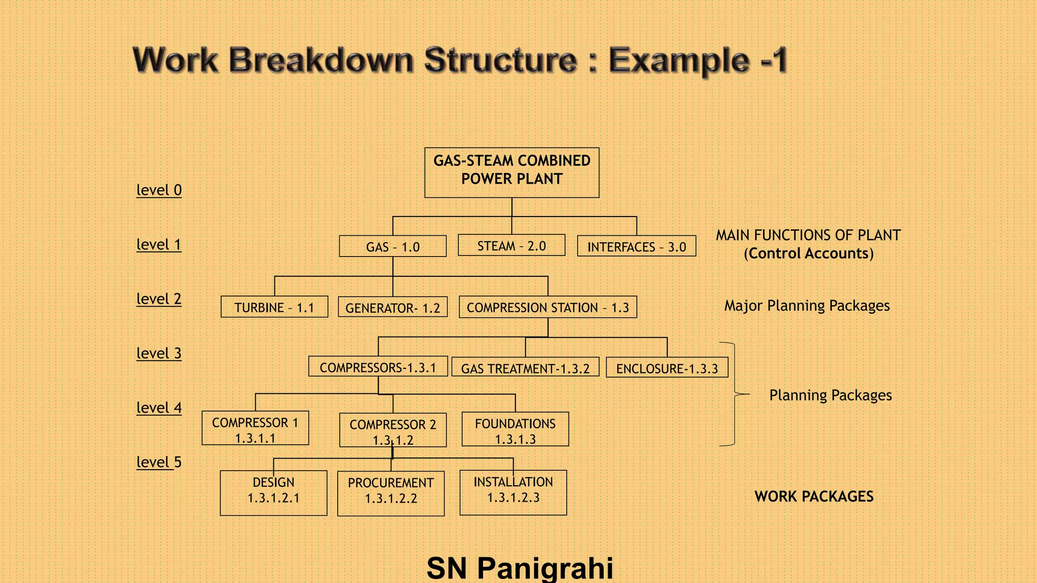 #Project Scheduling - Network Diagrams : PERT & CPM# By SN Panigrahi | PPTX