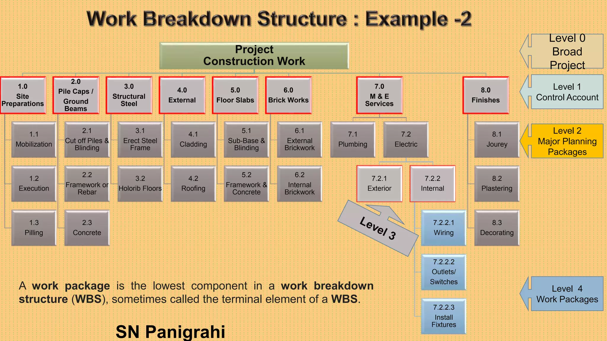 #Project Scheduling - Network Diagrams : PERT & CPM# By SN Panigrahi | PPTX