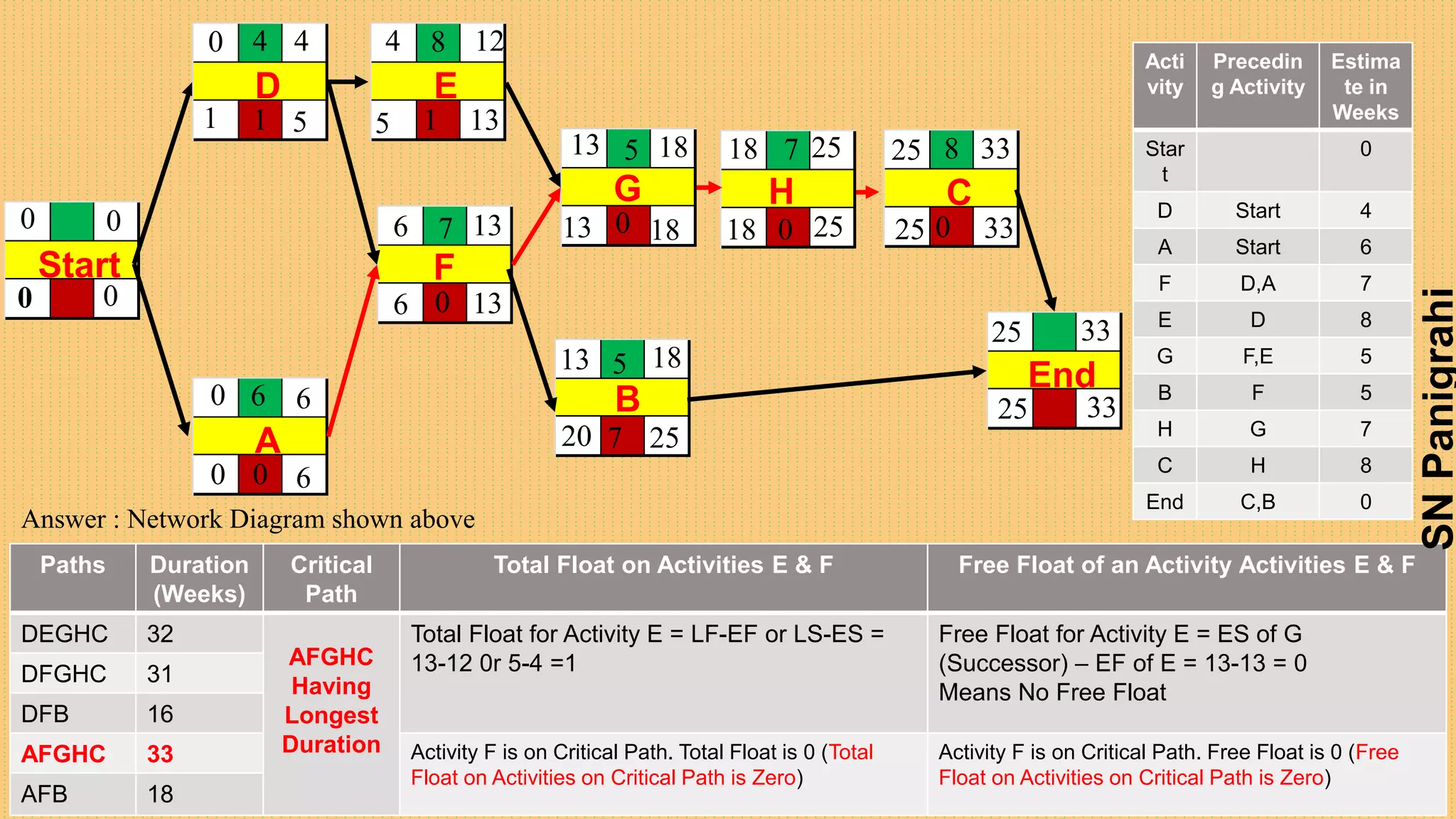 #Project Scheduling - Network Diagrams : PERT & CPM# By SN Panigrahi | PPTX