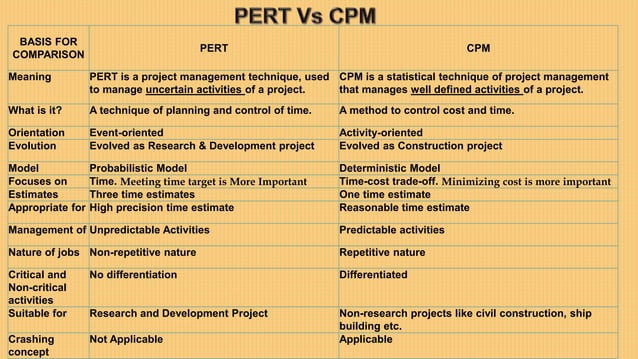 #Project Scheduling - Network Diagrams : PERT & CPM# By SN Panigrahi | PPTX