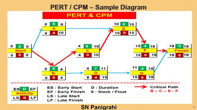 #Project Scheduling - Network Diagrams : PERT & CPM# By SN Panigrahi | PPTX