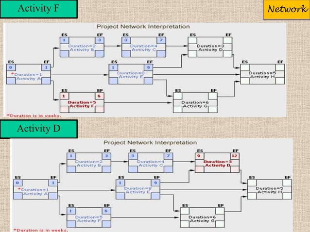 Project network scheduling and S-curve | PPSX