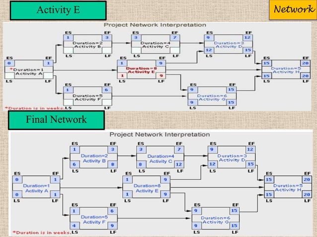Project network scheduling and S-curve | PPSX