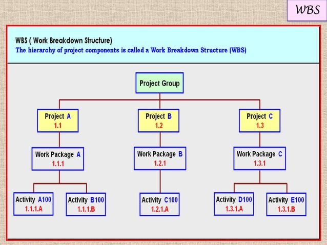 Project network scheduling and S-curve | PPT