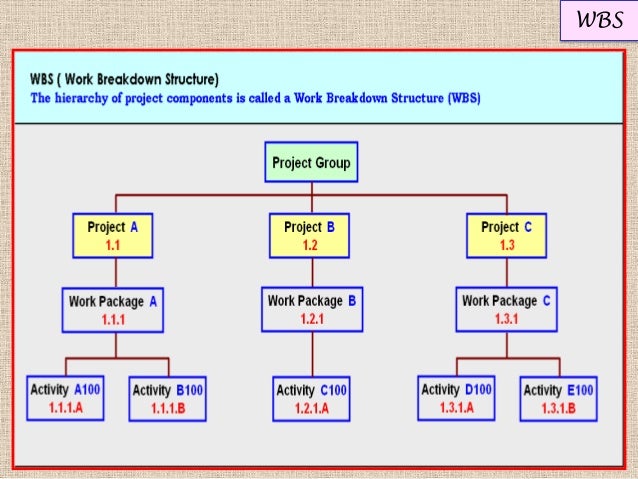Project network scheduling and S-curve