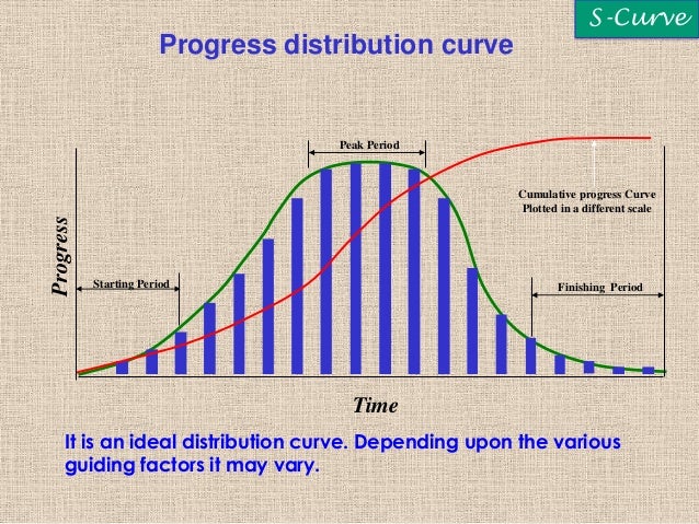 Project network scheduling and S-curve
