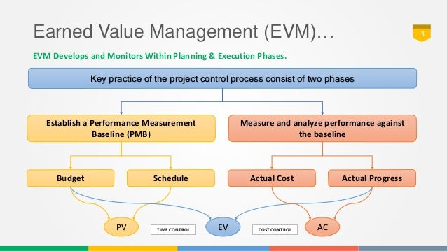 Projects Control Using Earned Value Techniques Part One