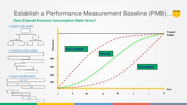 Project Control Using Earned Value Analysis Part 01