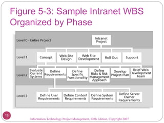 Project scope management | PPT