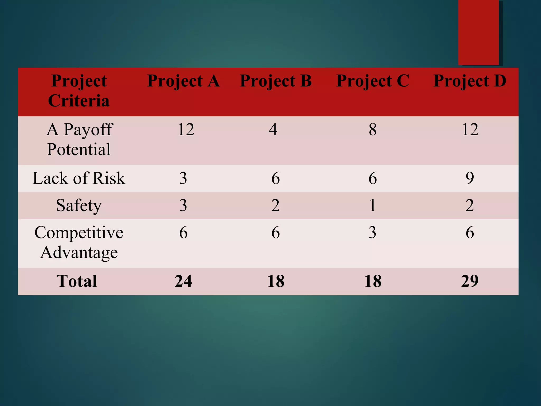 Project selection | PPT | Business Accounting & Finance | Business