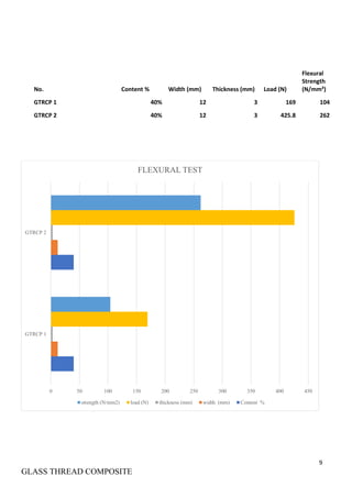 glass thread fibre reinforced composite | PDF
