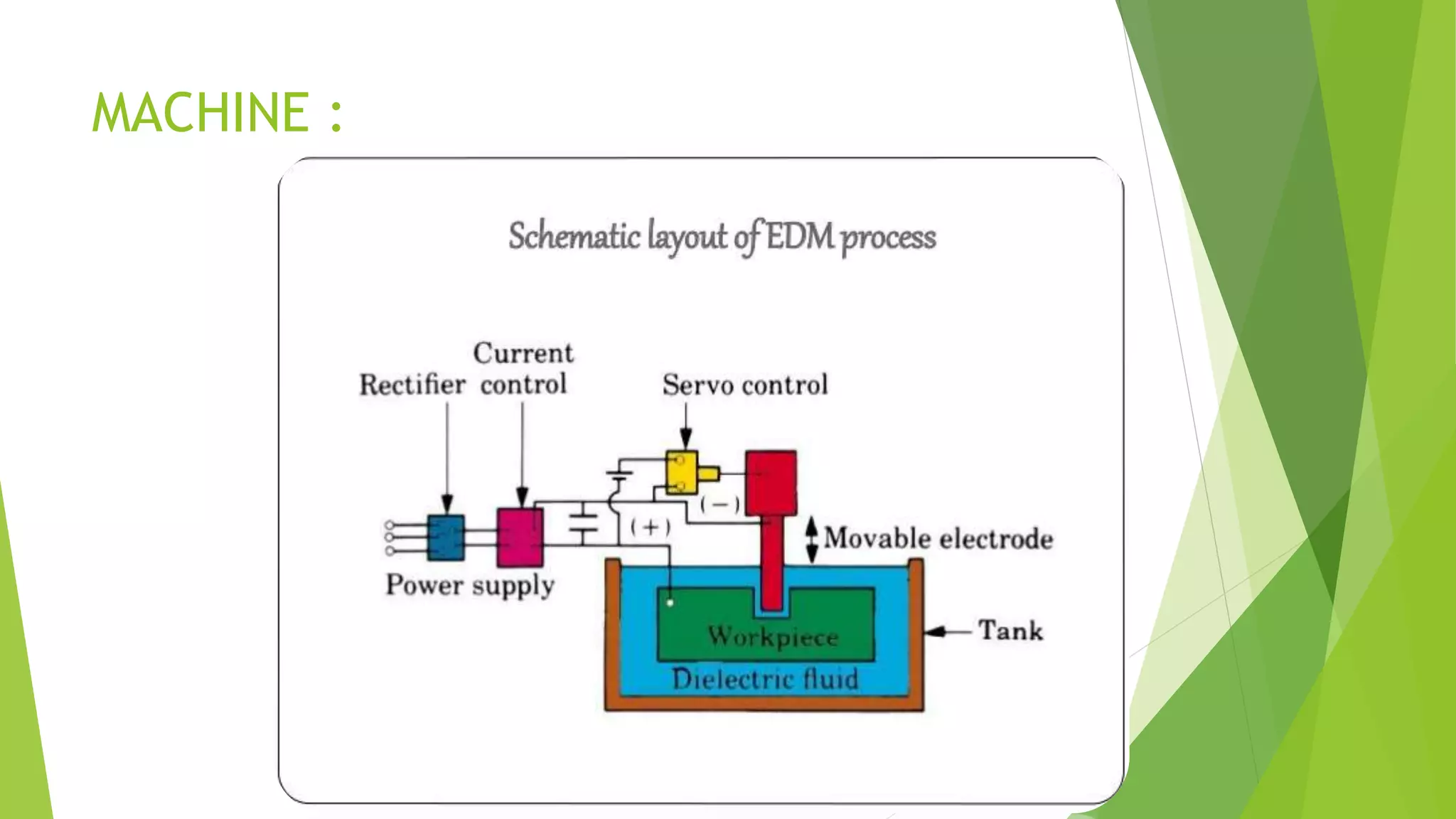 PPT on Electric Discharge Machining .pptx
