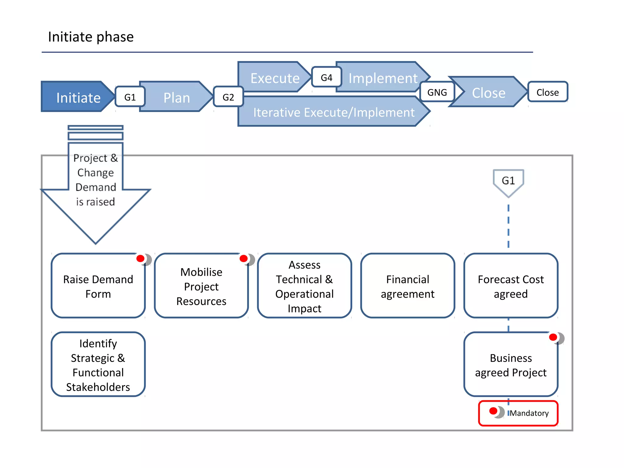 Projects framework - PMO | PPT