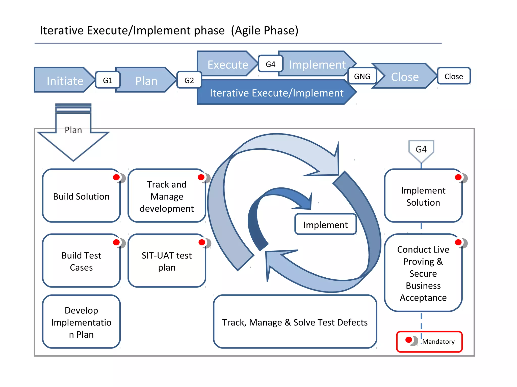 Projects framework - PMO | PPT