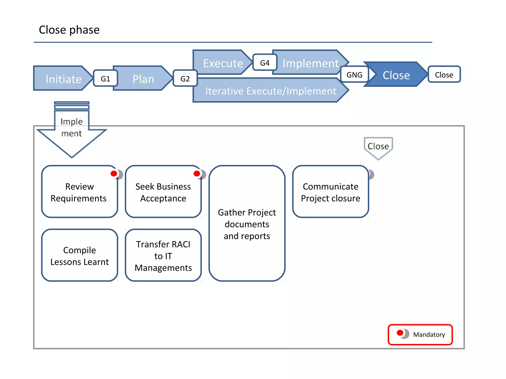 Projects framework - PMO | PPT