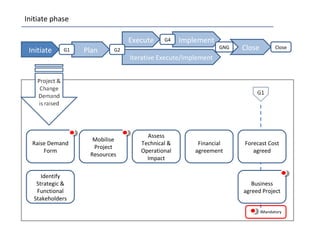 Projects framework - PMO | PPT