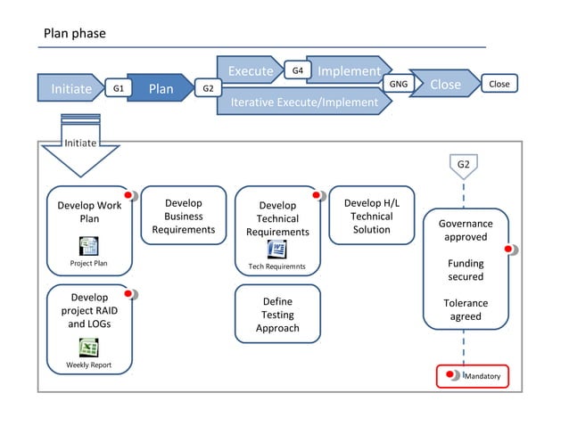 Projects framework - PMO | PPT