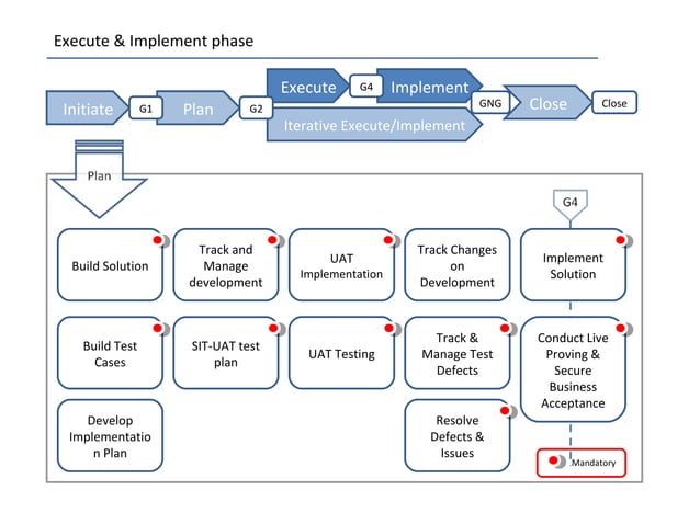 Projects framework - PMO | PPT