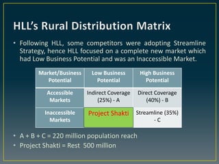 HUL Project shakti Distribution Channel ppt | PPTX