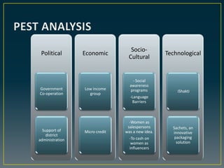 HUL Project shakti Distribution Channel ppt | PPTX