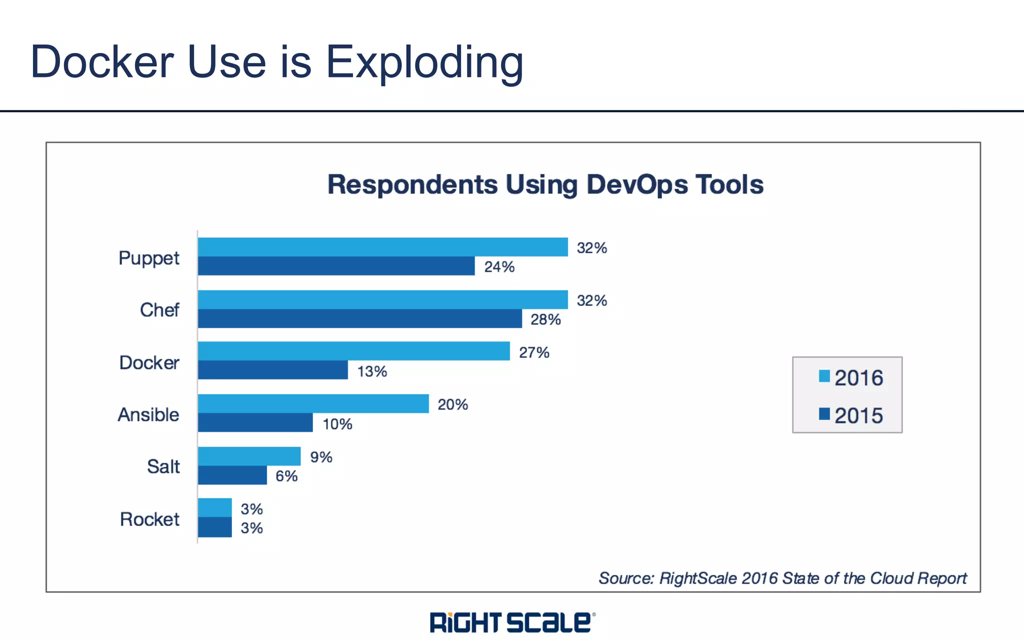 Project Sherpa: How RightScale Went All in on Docker | PPT