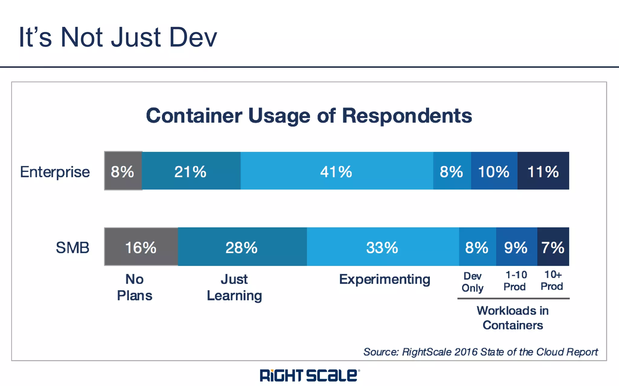 Project Sherpa: How RightScale Went All in on Docker | PPT