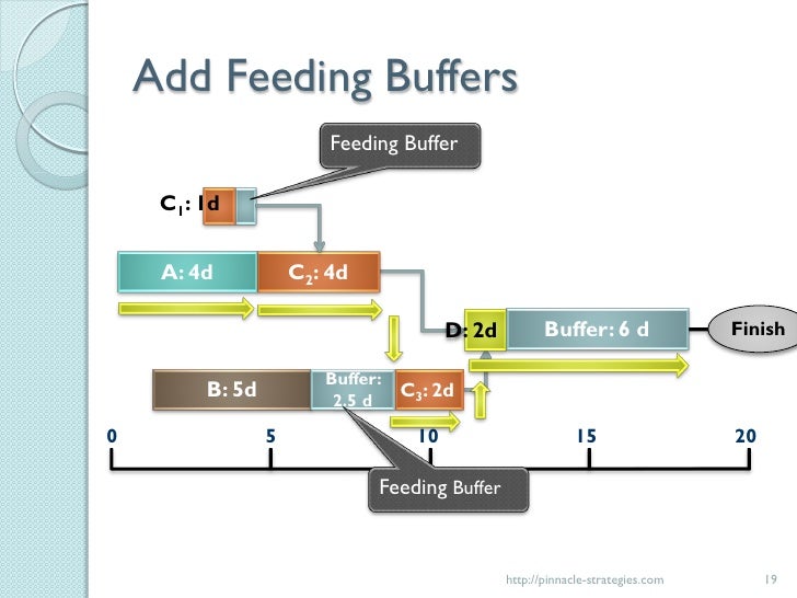 Projects in less time; 3 secrets to reducing project lead time, on ti…