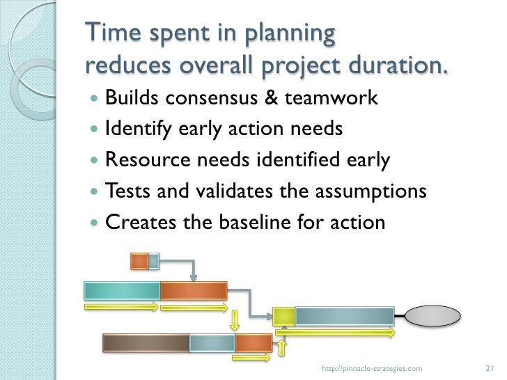 Projects In Less Time 3 Secrets To Reducing Project Lead Time On Ti