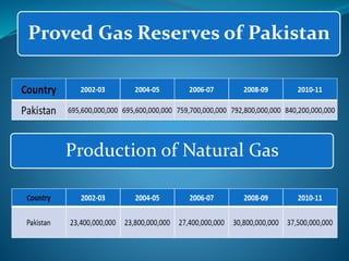 Pakistan & Iran Gas Pipeline Project | PPTX