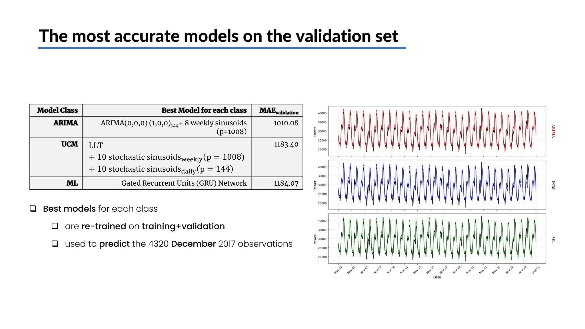 Electricity Consumption Forecasting Using Arima Ucm Machine Learning And Deep Learning Models