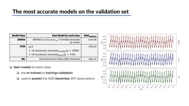 Electricity Consumption Forecasting Using Arima, UCM, Machine Learning ...