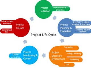Project life cycle | PPT