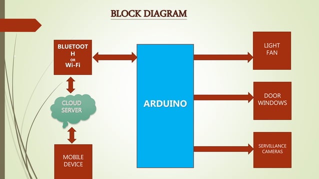 Home Automation Using IoT | PPT