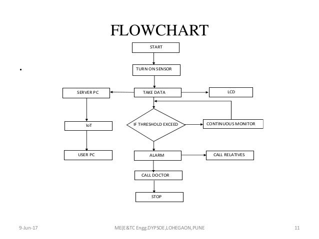 ADVANCED HEALTH CARE SYSTEM USING IOT