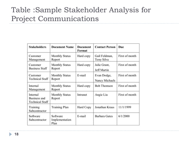 Project stakeholder Management in project | PPT