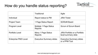Project status reporting with Confluence | PDF