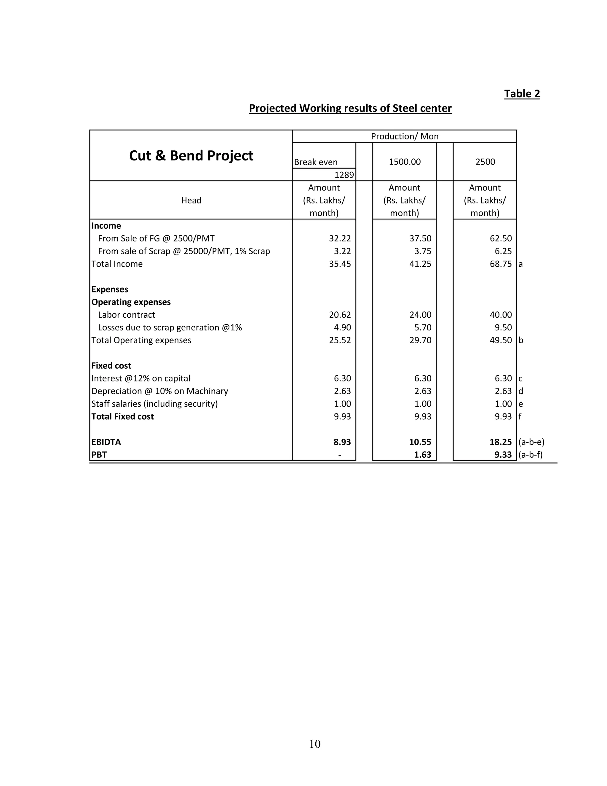 Project study report c&b | PDF