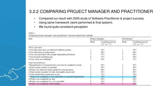 Project Success (SPM) | PPTX