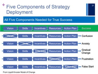 Successful Digital Transformation starts with a well defined Strategy ...