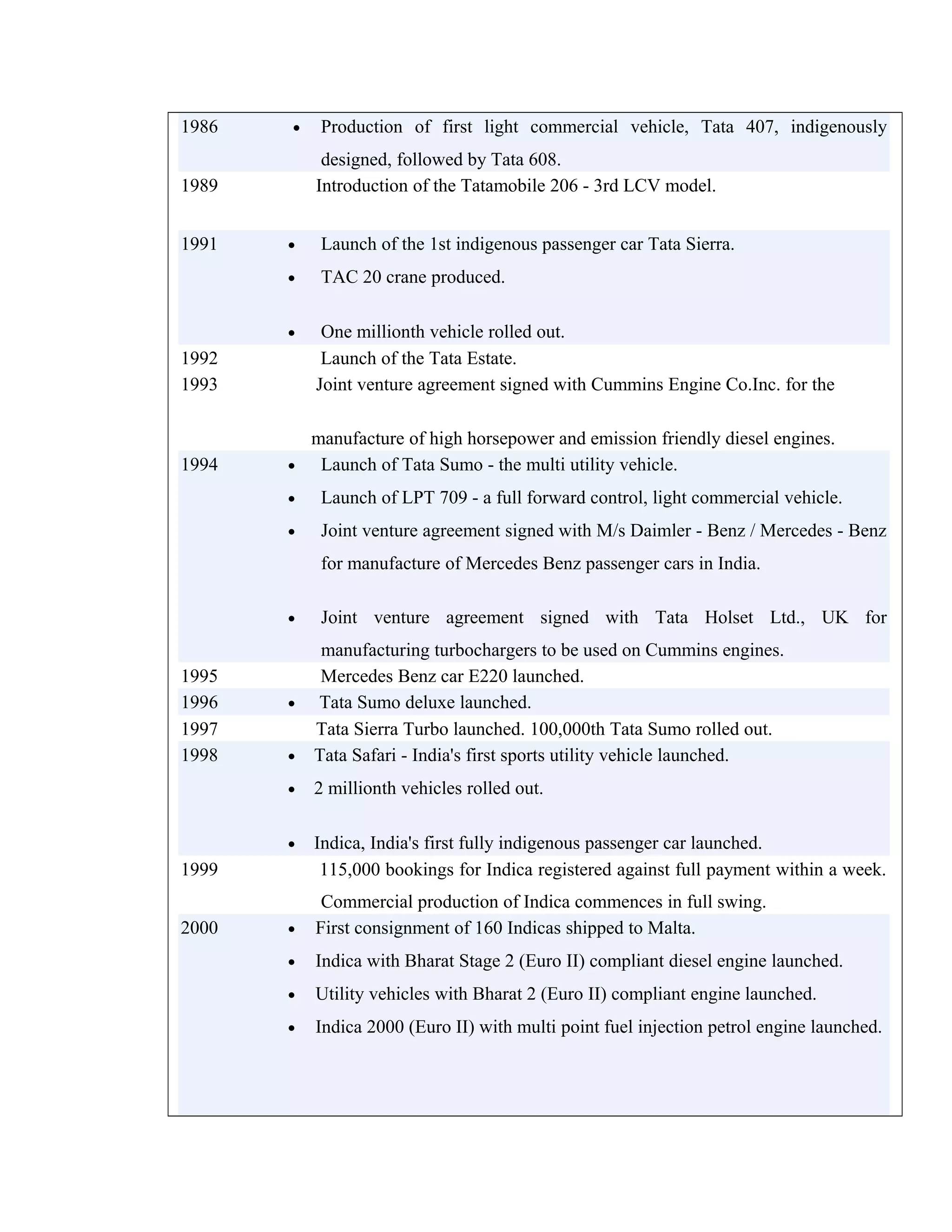 Project summary report on tata motors by bharat goyal | DOC