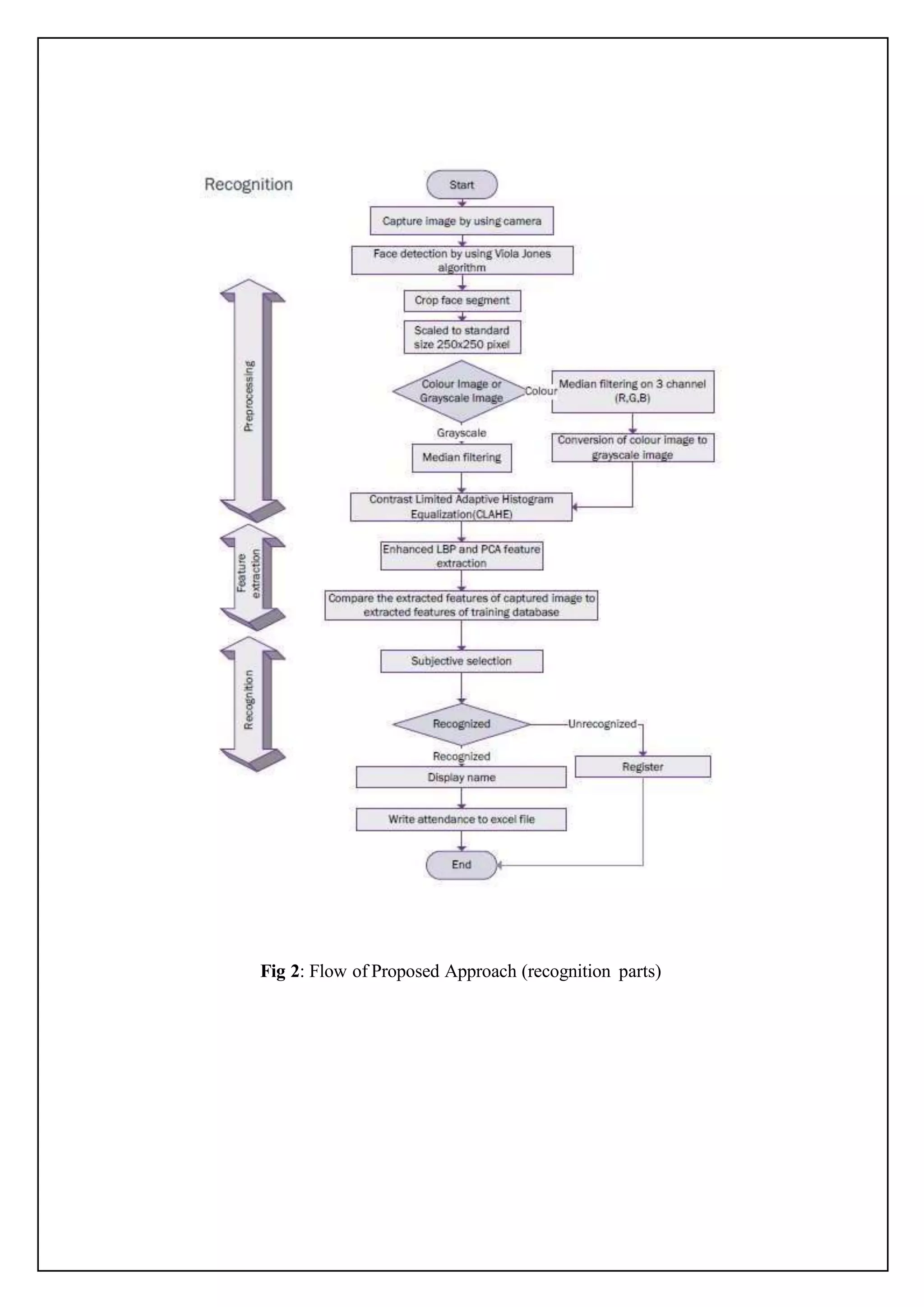 Project Synopsis Face Recognition Attendance System Docx
