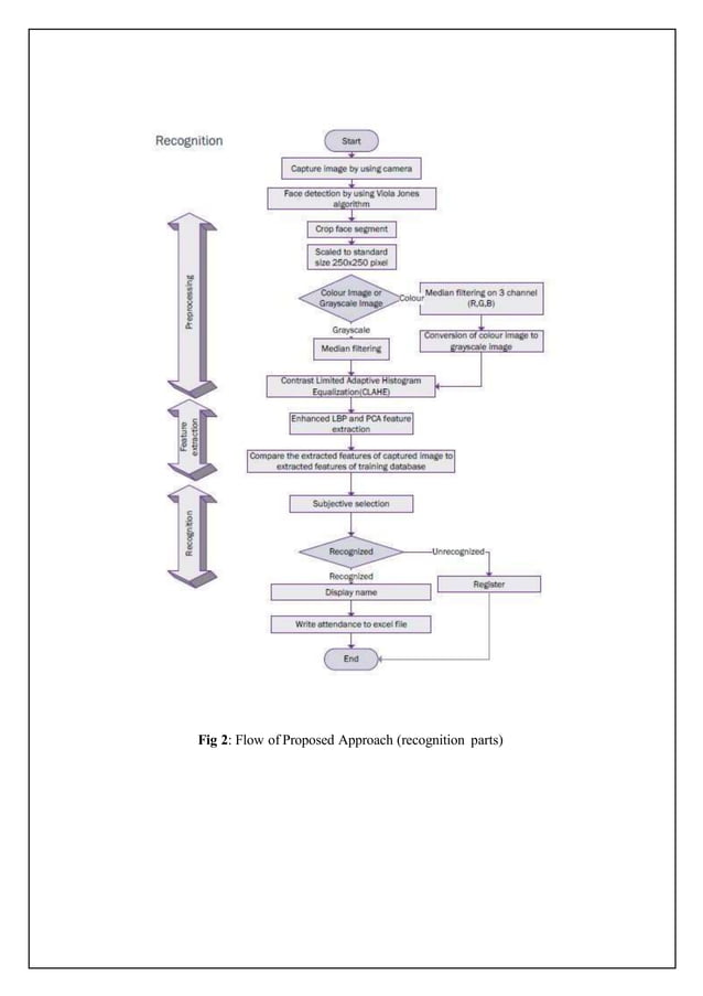 project synopsis face recognition attendance system | DOCX