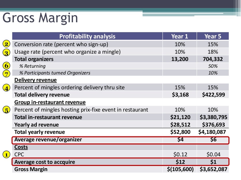 Gross Margin Profitability Analysis Year gross-margin-profitability-analysis-year